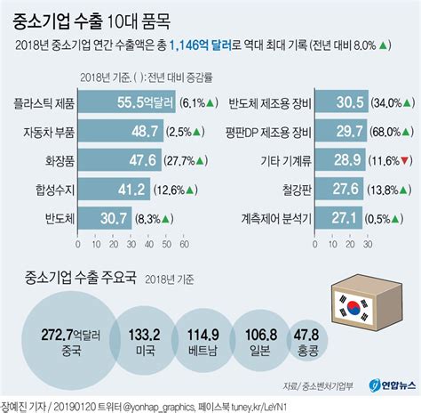 그래픽 중소기업 수출 10대 품목 연합뉴스
