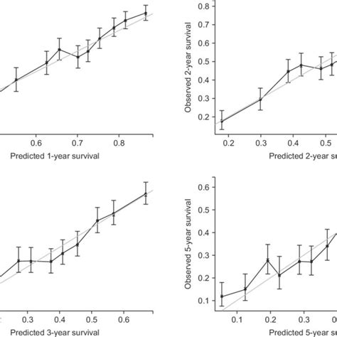Calibration Curves For 1 Year 2 Year 3 Year And 5 Year Overall Survival Download Scientific