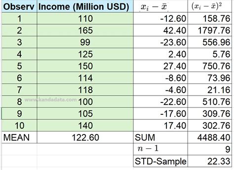 How To Find The Standard Deviation Of Sample Data In Excel Kanda Data