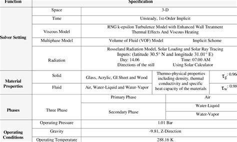 Input Parameters Of The Solver Download Scientific Diagram