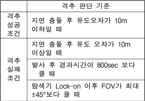 Table 1 From Computation Algorithm For Launch Acceptability Region Of Air To Surface Missiles