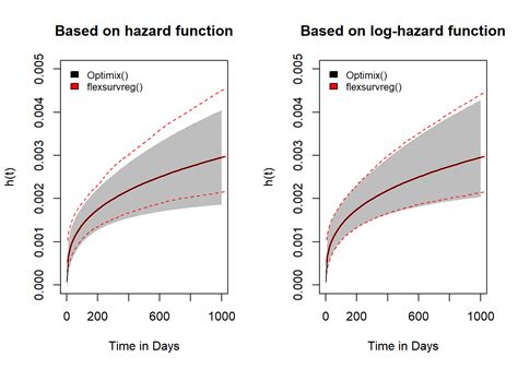 Comparing The Confidence Intervals Of A Weibull Model Estimated With