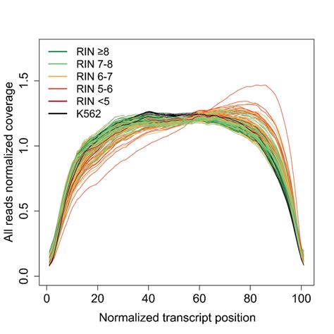 Figure S Coverage Across Transcripts For Sequenced Libraries Download Scientific Diagram