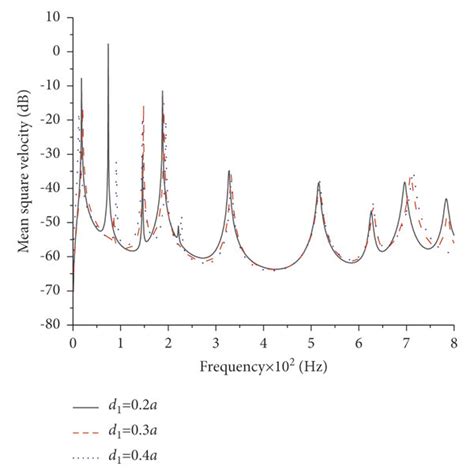 Sound Radiation Efficiency Of Laminated Plates With Different Heating Download Scientific