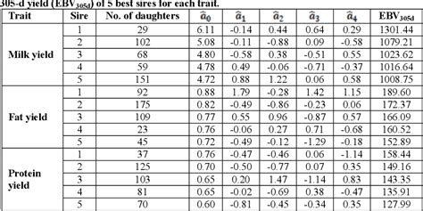 Table 1 From Estimation Of Co Variance Components And Breeding Values For Test Day Milk