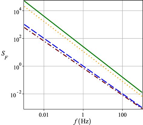 Power Spectrum Arbitrary Units Versus Frequency As Given By Eq 28 Download Scientific