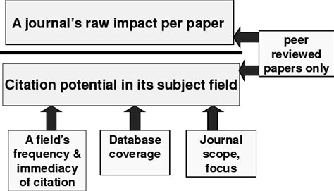 Main Features Of Snip Download Scientific Diagram
