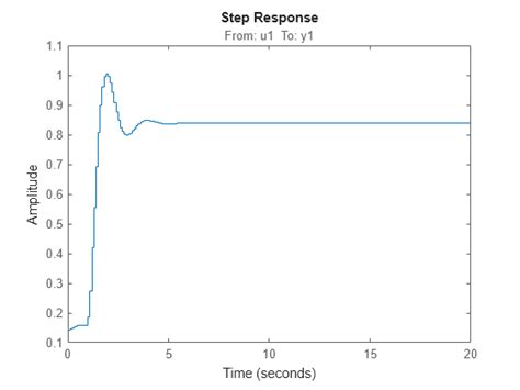 linearize nonlinear arx model matlab idnlarx linearize mathworks américa latina