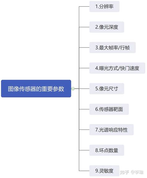 工业相机成像系统详解综述 知乎