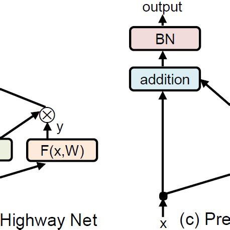 Illustrations Of Commonly Used Skip Connections A Conventional Download Scientific Diagram