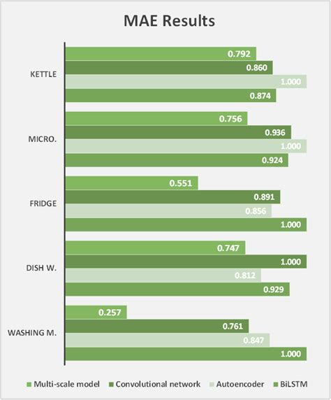 200912355 Sequence To Sequence Load Disaggregation Using Multi Scale Residual Neural Network