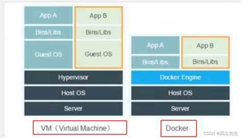 Docker基础用法及相关概念 docker 开发即运维 CSDN博客