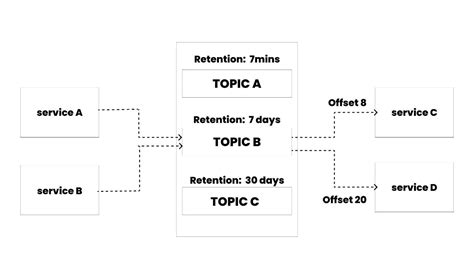Apache Kafka Architecture 101 Internal Components And How They Work Together Hackernoon