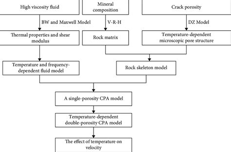 Workflow Of The Temperature Dependent Model Download Scientific Diagram
