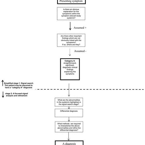 A Theoretical Diagnostic Algorithm In Real Life Download Scientific Diagram
