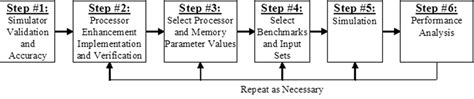 The Simulation Process In Computer Architecture Research And Design
