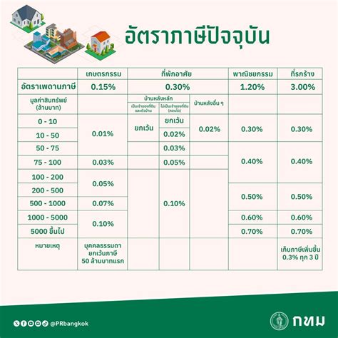 คนกรุงฯอย่าลืมจ่ายภาษีที่ดิน เช็คช่องทางชำระ อัตราภาษีที่ต้องจ่ายที่นี่