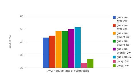 Github Kubeuppython Wsgi Benchmark Benchmark Popular
