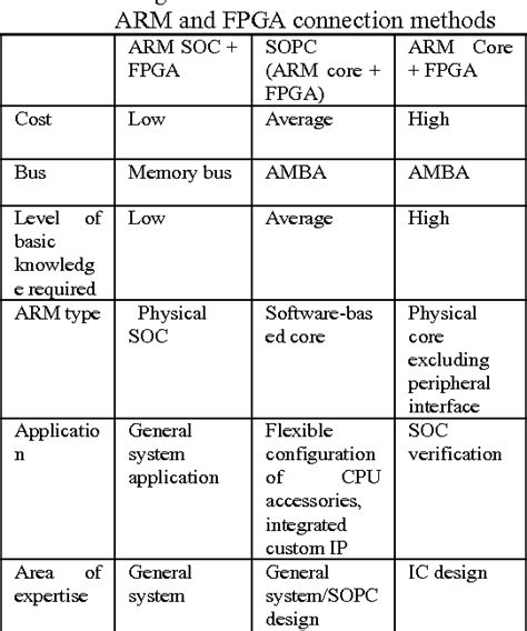 Table 1 From Design And Application Of A Reconfigurable Embedded System Semantic Scholar