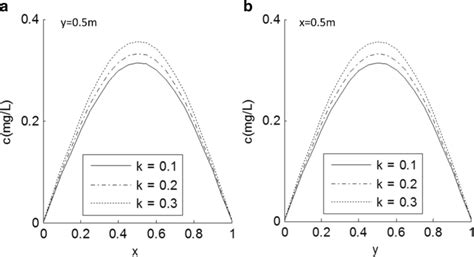 Contaminant Concentration Profiles With Various K A⁻¹ Values In Two