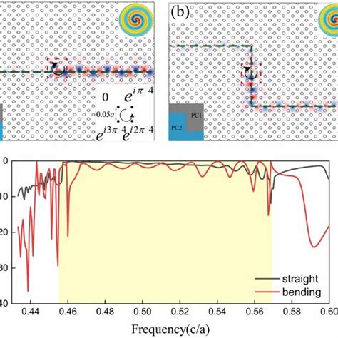 Chirality Selective Edge States And The Corresponding Transmission Download Scientific Diagram