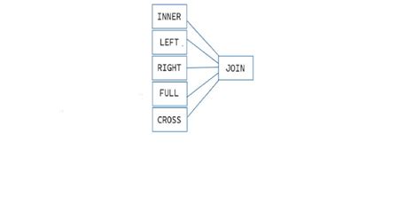 Tipos De Join Sql Quando As Tabelas Se Conectam 👉 👈 Inner Join Apenas As Linhas Com