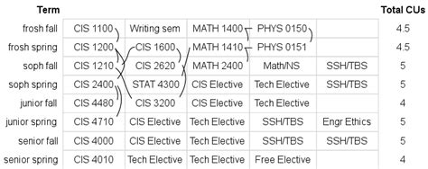 Sample Schedules Cis Advising Handbook