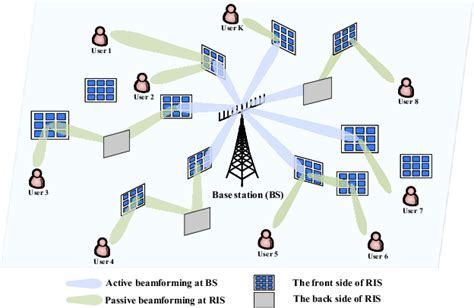 Figure 1 From Multi Hop Multi Ris Wireless Communication Systems Multi