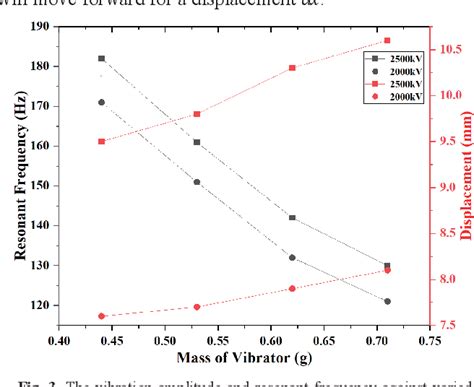 Figure 1 From A Modular Crawling Robot Driven By A Single Layer Conical Dielectric Elastomer