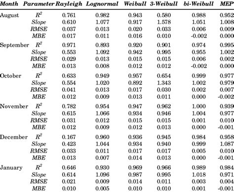 Statistical Parameters For Probability Density Functions Download Table