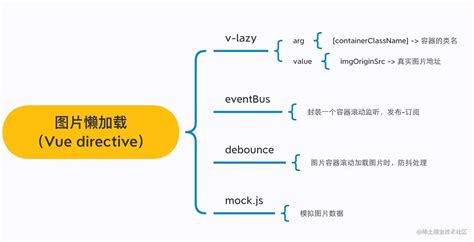 讲真Vue图片懒加载怎么做 图片懒加载大家都很熟悉了优点如下 提升页面渲染效率避免大量图片加载造成页面卡顿 按 掘金