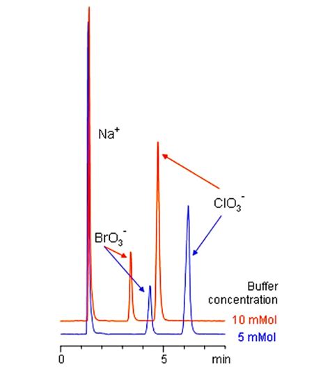 Hplc Separation Of Chlorate And Bromate Ions Zodiac Life Sciences
