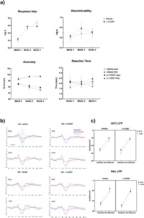 Effect Of The Nop Antagonist J 113397 10 Mgkg On Behavior And The Download Scientific