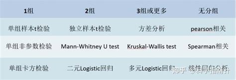 应用四步法帮你选择统计分析方法 知乎