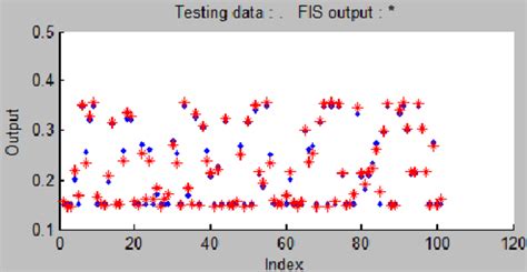 Actual Testing Data Vs FIS Output Download Scientific Diagram