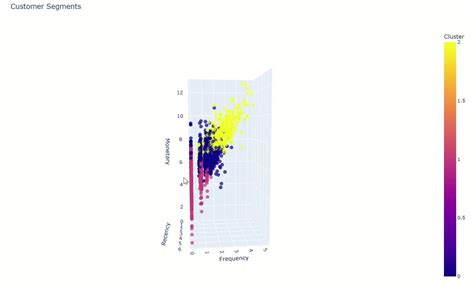 Anshul Kumar On Linkedin Datascience Machinelearning Customersegmentation Kmeansclustering