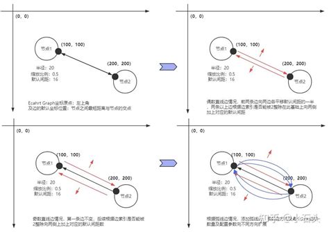 Echart 关系图相同节点多条线连接、关系指向自身代码实现 知乎