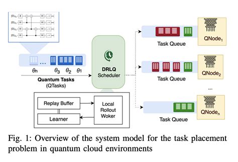 Drlq A Novel Deep Reinforcement Learning Drl Based Technique For