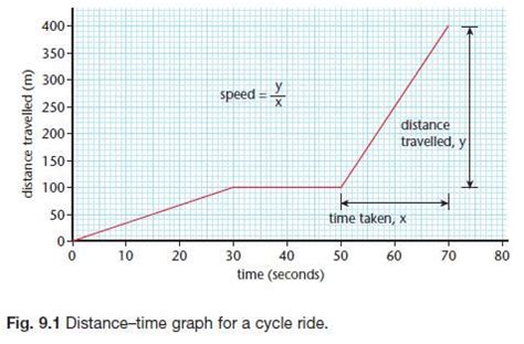 Speed Velocity And Acceleration Gcse Revision Physics Forces