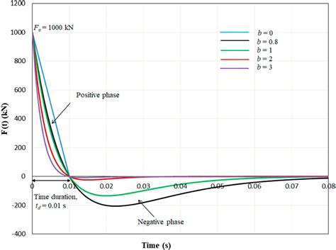 Figure 1 From Elasto Plastic Analysis Of Foundations During Emergency