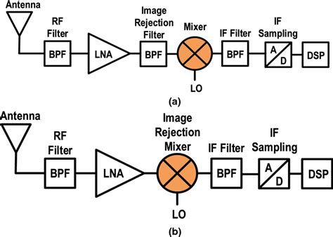 Rf Mixer Equation At Marjorie Lockett Blog