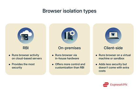 Browser Isolation What It Is And Why It Matters Expressvpn