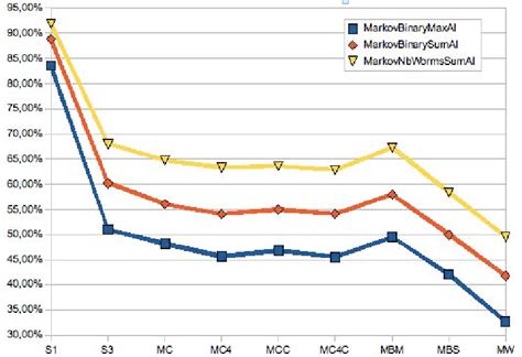 Comparison Between The Three Markovian Approaches Download Scientific Diagram