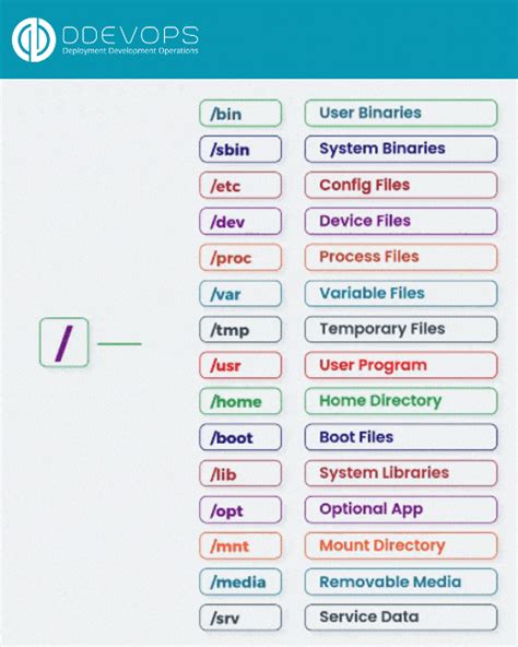 Linux Linuxfilesystem Sysadmin Devops Ddevops Opensource Ddevops