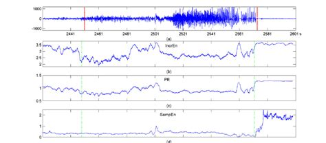 Detecting Seizure Of A Long Time From Epileptic Eeg Signals A A Part Download Scientific