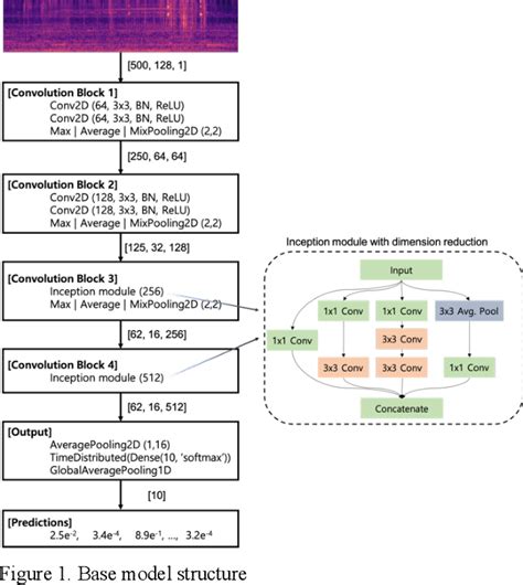 Figure 1 From Acoustic Scene Classification Using Specaugment And Convolutional Neural Network