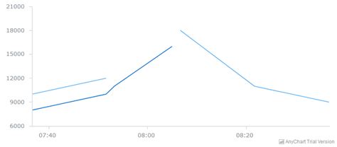 Javascript How Do I Make A Line Chart Not Interrupt The Line When Values Are Missing Stack