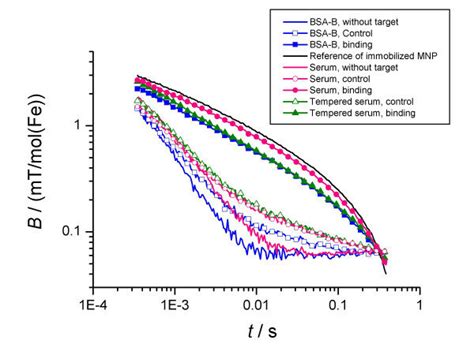 Sketch Of The Specific Binding Between Streptavidin Functionalised Mnp Download Scientific