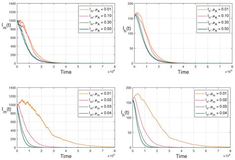 Mathematics Free Full Text Dynamics Of A Dengue Transmission Model