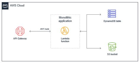 Should You Use A Lambda Monolith Aka Lambdalith For Your Api Rehan